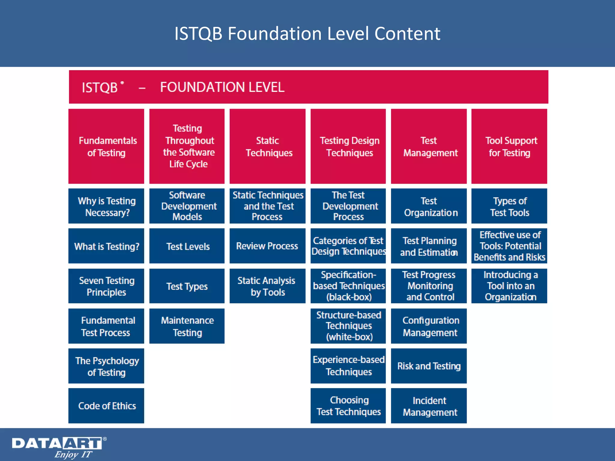 ISTQB Foundation Level: Why, Why Not and How? | PPTX