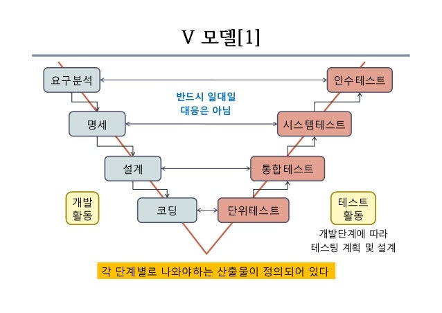 Istqb 2 소프트웨어수명주기와테스팅 2015 