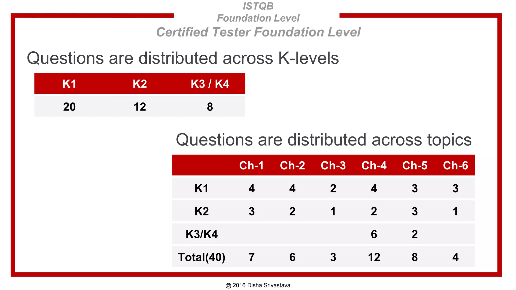 ISTQB CTFL Series - Overview | PDF