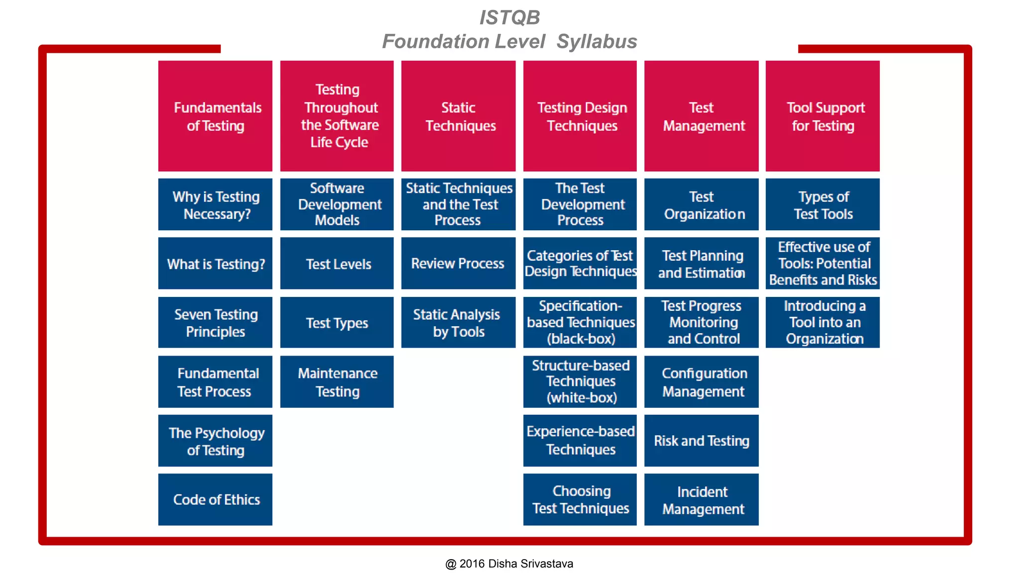 ISTQB CTFL Series - Overview | PDF