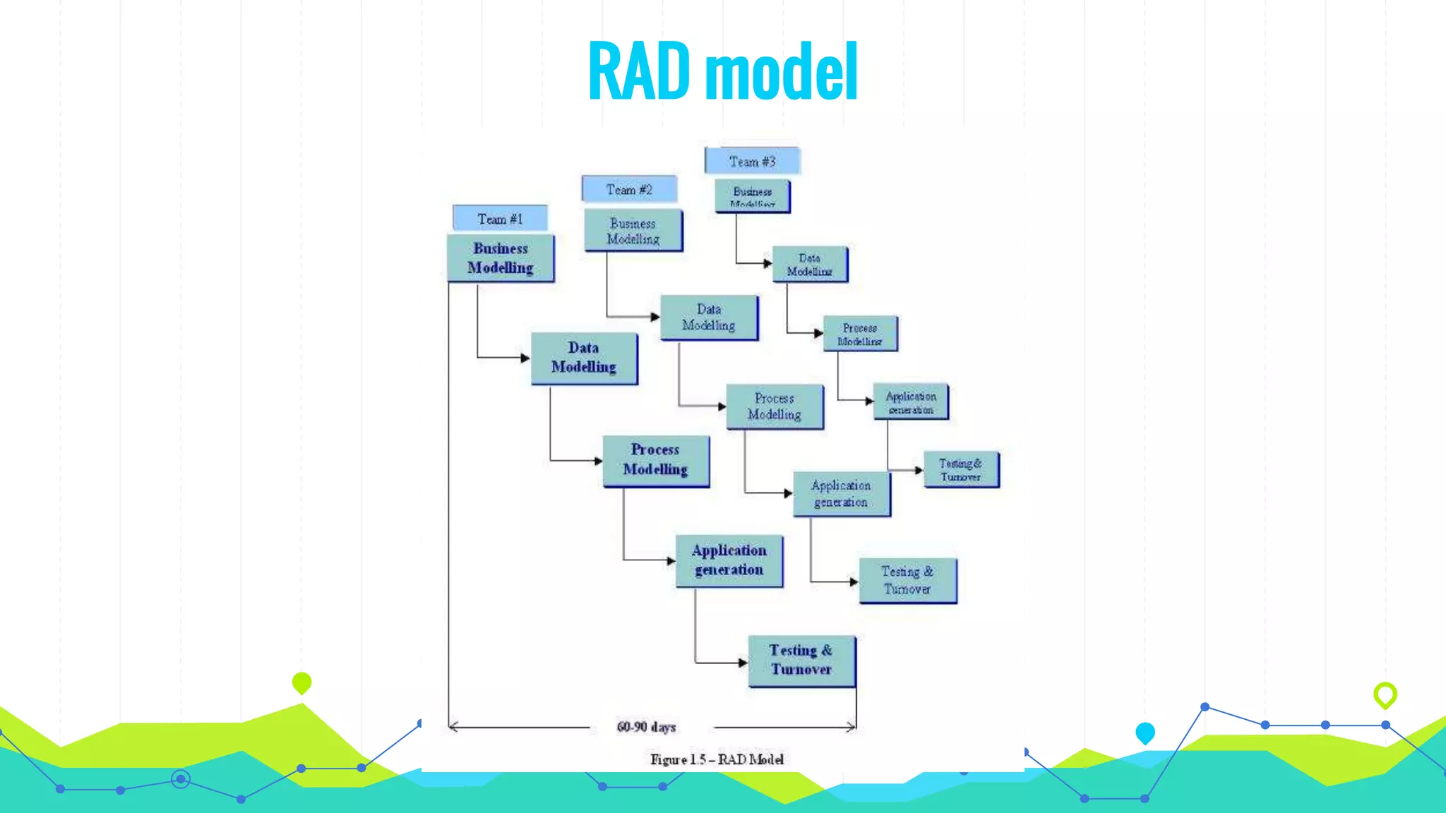 ISTQB - Software development life cycle | PPTX