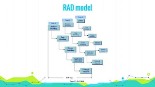 ISTQB - Software development life cycle | PPTX