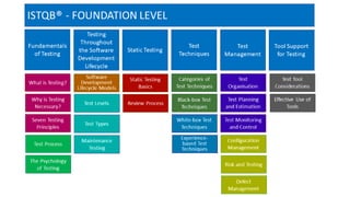 ISTQB - Software development life cycle | PPTX