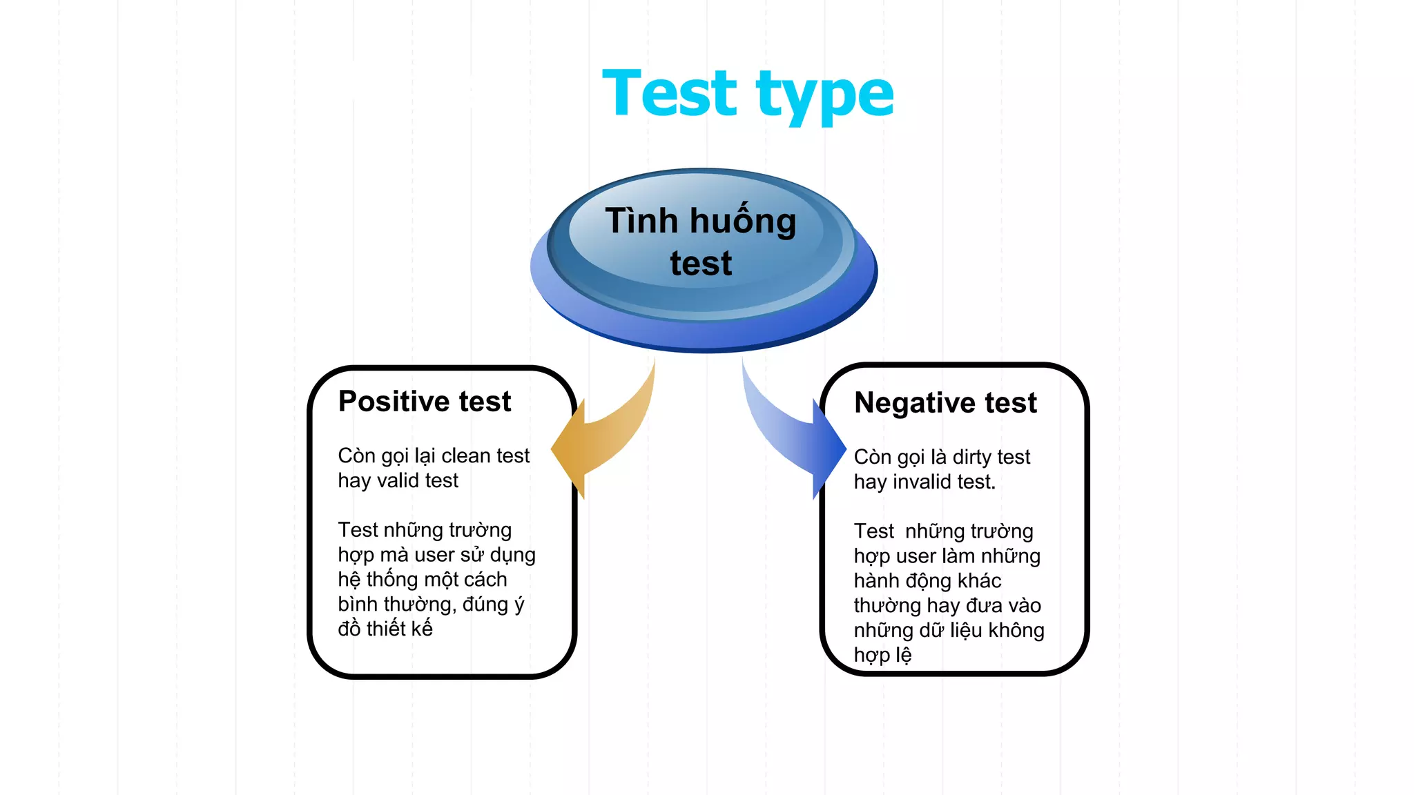 ISTQB Test level, Test type | PPT