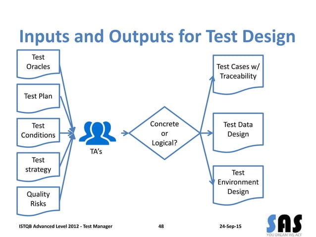 ISTQB Advanced Test Manager Training 2012 - Testing Process | PPT