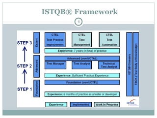Istqb benefits | PPT