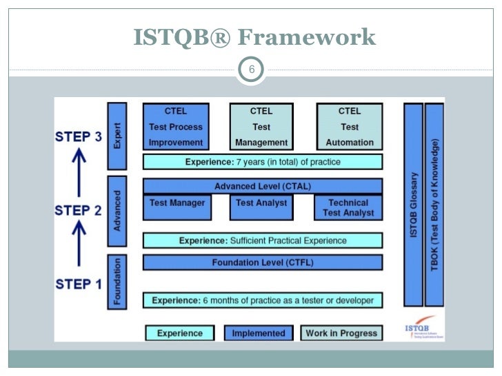 Istqb benefits Istqb benefits