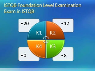 Istqb foundation level | PPTX