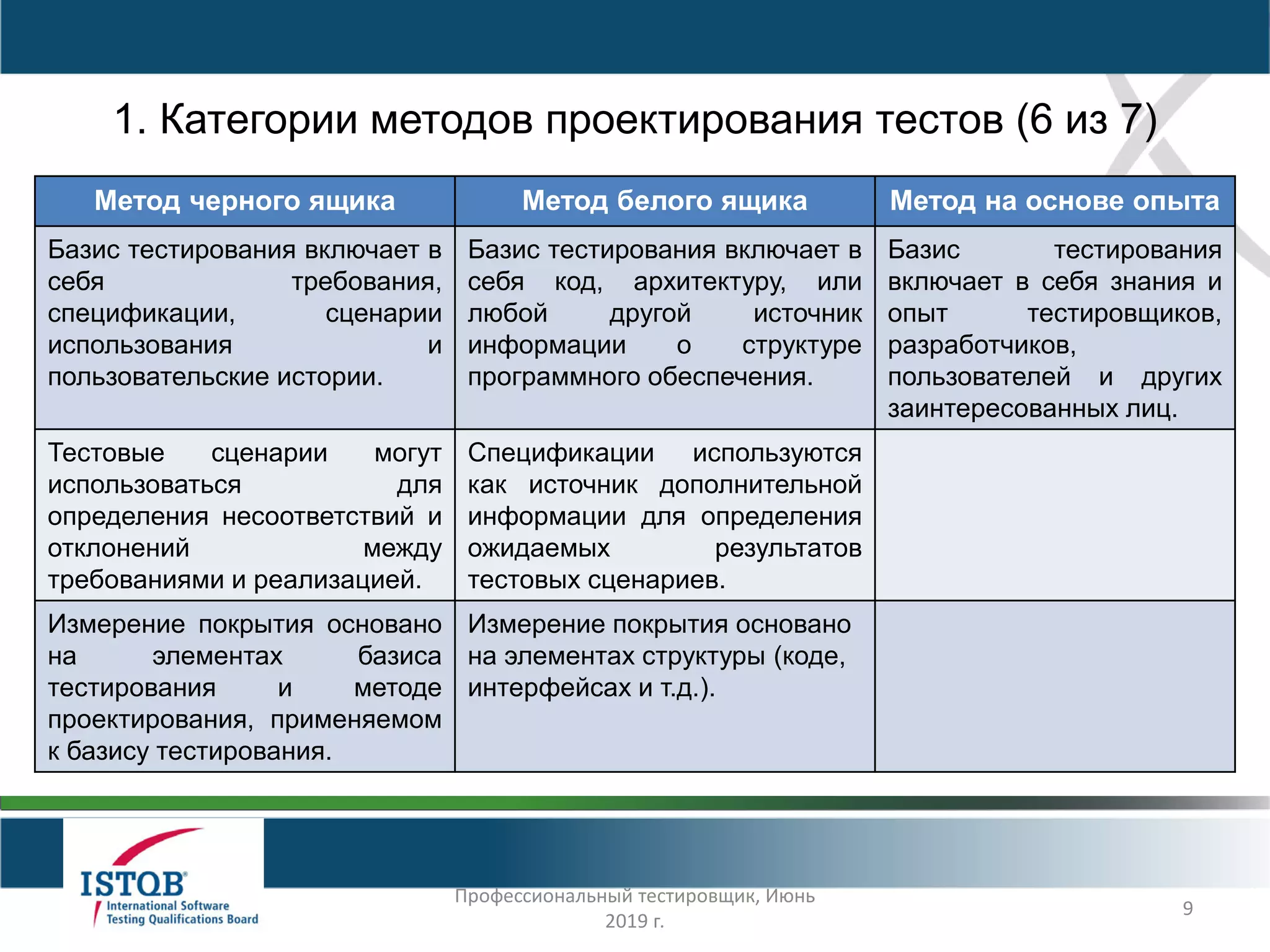 Istqb lesson 4 | PDF | Programming Languages | Computing