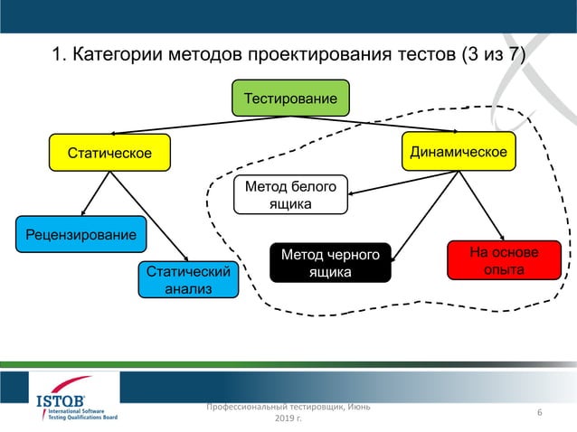Istqb lesson 4 | PDF | Programming Languages | Computing