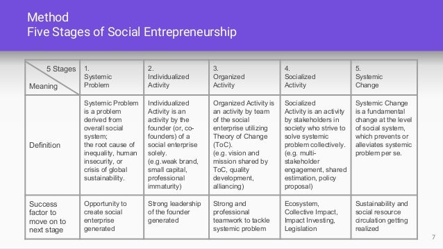 Five Stages of Social Entrepreneurship