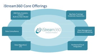 iStream360 Big Data Analytics Malaysia | PPT