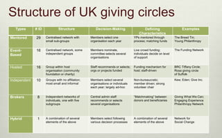 Giving Circles in the UK & Ireland (ISTR) | PPTX