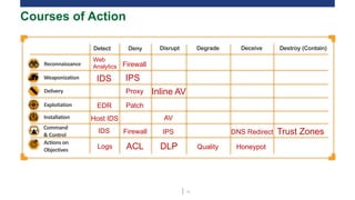 Intelligence Driven Incident | PDF