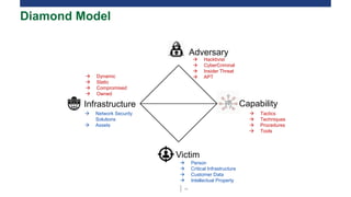 Intelligence Driven Incident | PDF