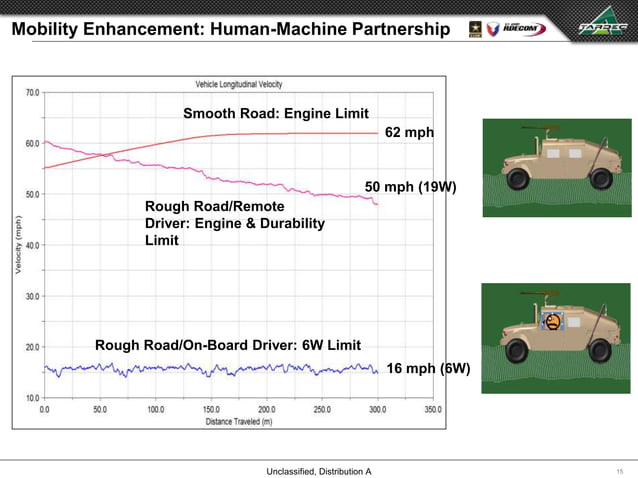 Future Research Directions in Military Ground Vehicle Mobility | PPT