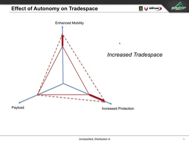 Future Research Directions in Military Ground Vehicle Mobility | PPT