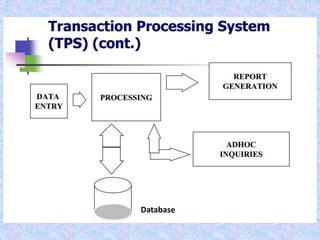 TPS (Transaction Processing System) | PPSX