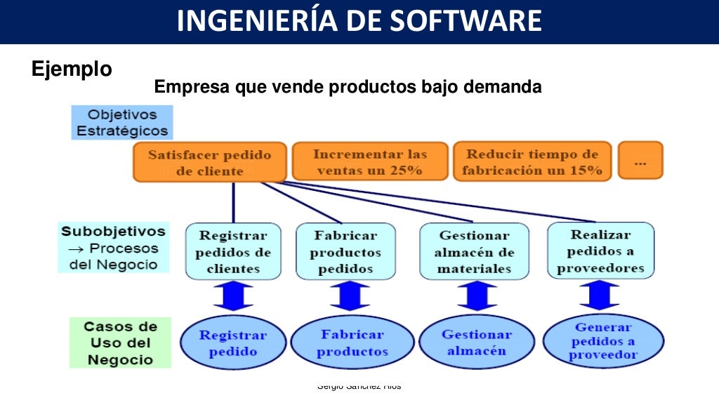 Fundamentos de Ingenieria de Software - Unidad 1 modelo de negocios Fundamentos de Ingenieria de Software - Unidad 1 modelo de negocios