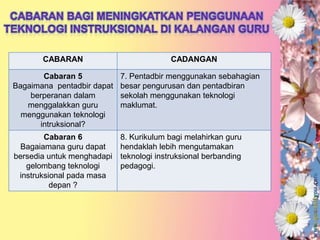 Isu dan cabaran teknologi instruksional | PPTX