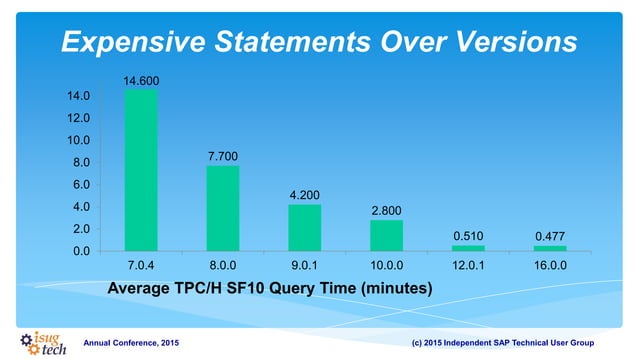 Maximizing Database Tuning in SAP SQL Anywhere | PDF