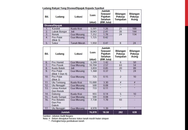 Isu Ladang Rakyat & Pajakan Tanah | PPTX