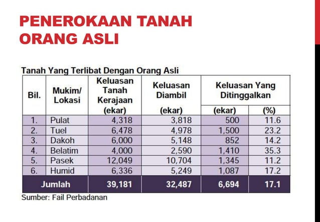 Isu Ladang Rakyat & Pajakan Tanah | PPTX