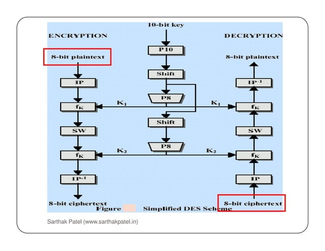Is unit 2_conventional encryption techniques | PDF | Programming Languages | Computing