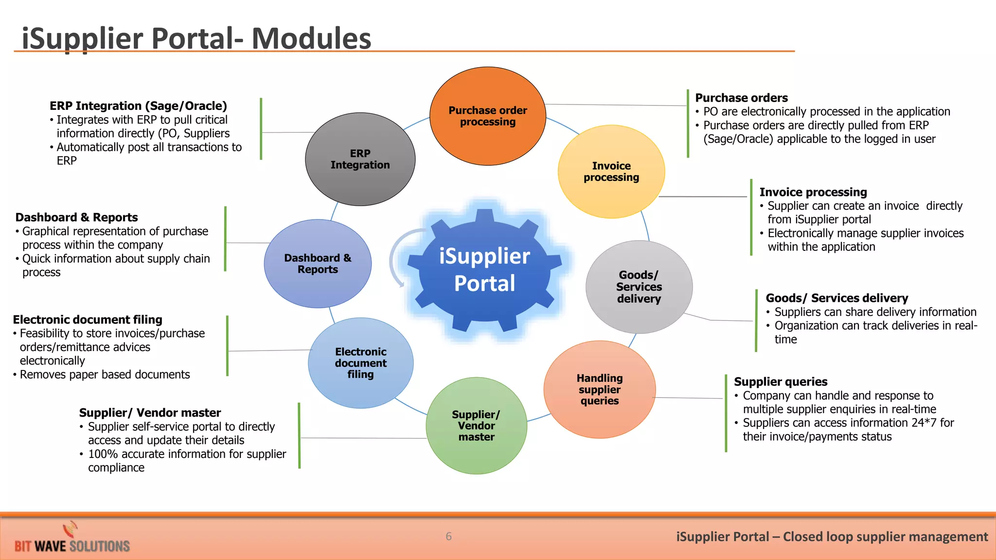 iSupplier Portal- Manage supplier/vendor challenges | PPTX