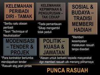 Isu rasuah di malaysia | PPTX