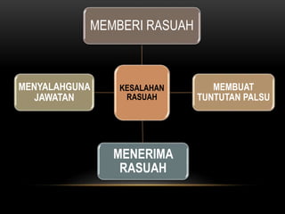 Isu rasuah di malaysia | PPTX