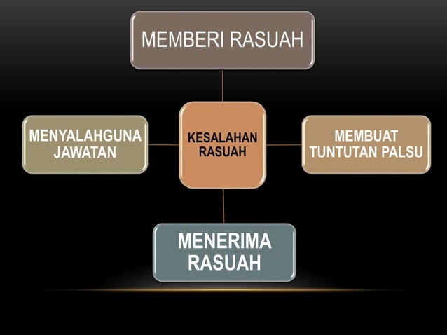 Isu rasuah di malaysia | PPTX