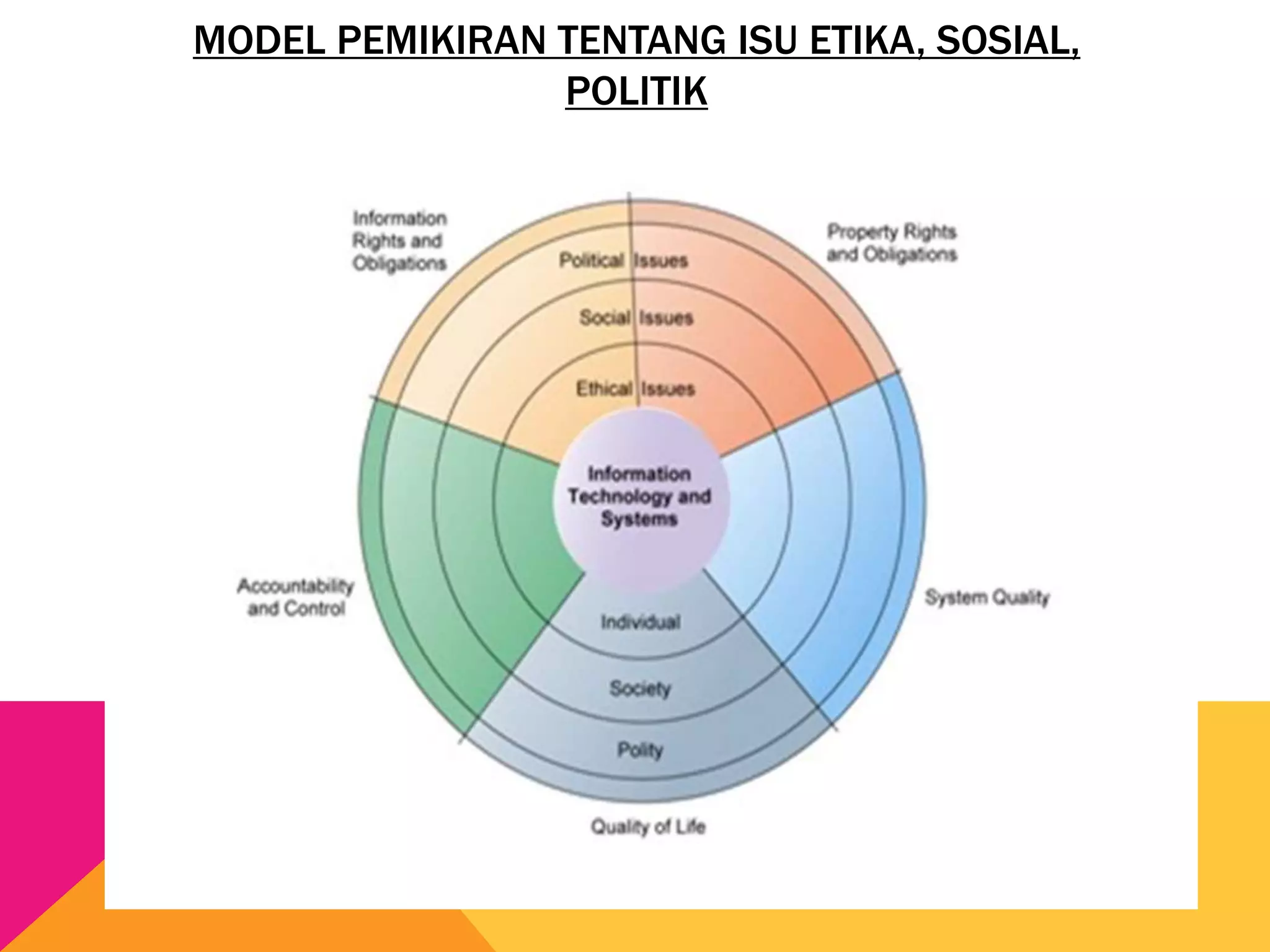 ISU_SOSIAL_DAN_ETIKA_DALAM_SISTEM_INFORM.pptx