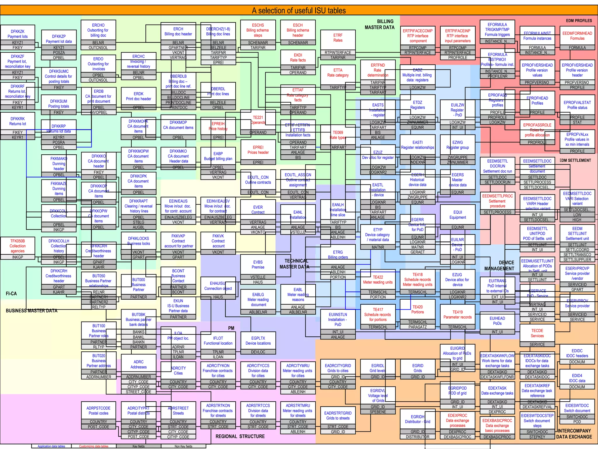 SAP IS-U Tables | PPT