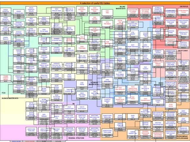 SAP IS-U Tables | PPT | Business | Business and Finance