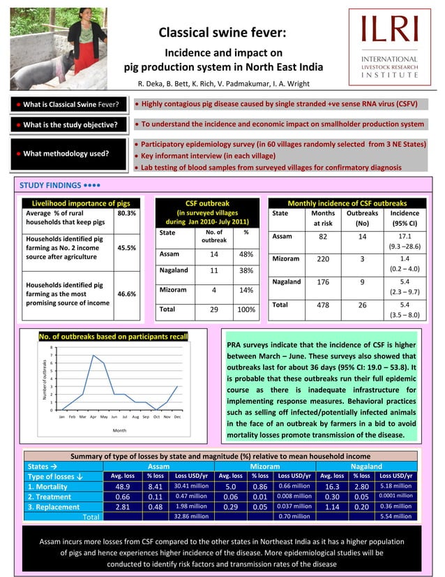 Classical swine fever: Incidence and impact on pig production system in ...