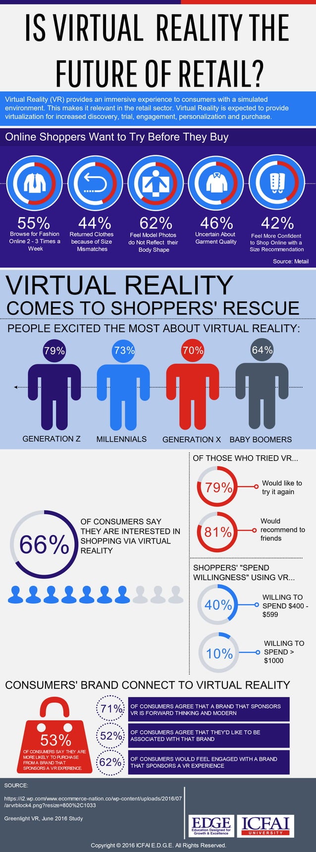 Is Virtual Reality the Future of Retail | PDF