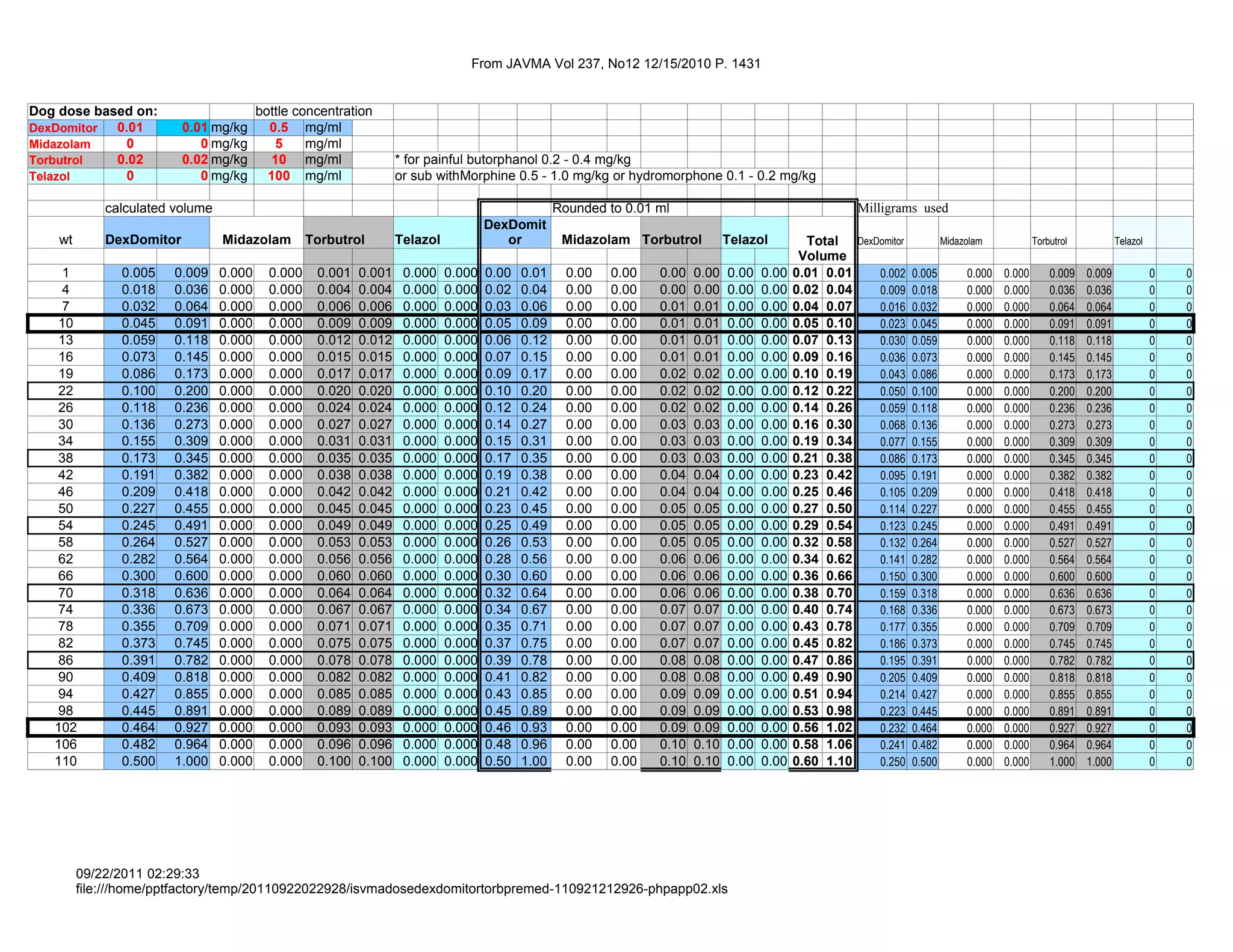Isvma dose dexdomitor_torb_premed | XLS