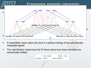 A Channel Theoretic Foundation for Ontology Coordination - 2004 | PPT