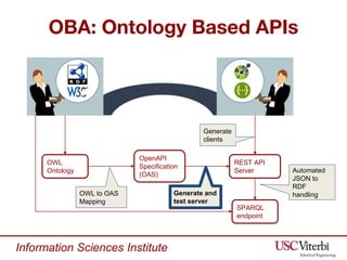 OBA: An Ontology-Based Framework for Creating REST APIs for Knowledge ...