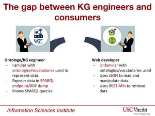 OBA: An Ontology-Based Framework for Creating REST APIs for Knowledge ...