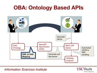 OBA: An Ontology-Based Framework for Creating REST APIs for Knowledge Graphs | PPT
