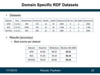RDF2Vec: RDF Graph Embeddings for Data Mining | PPT