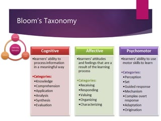 Writing Learning Objectives | PPTX