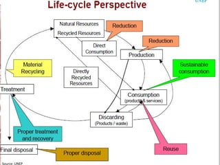 Iswm | PPT | Free Download