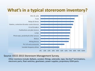 Is your storeroom ready for a vmi solution | PDF