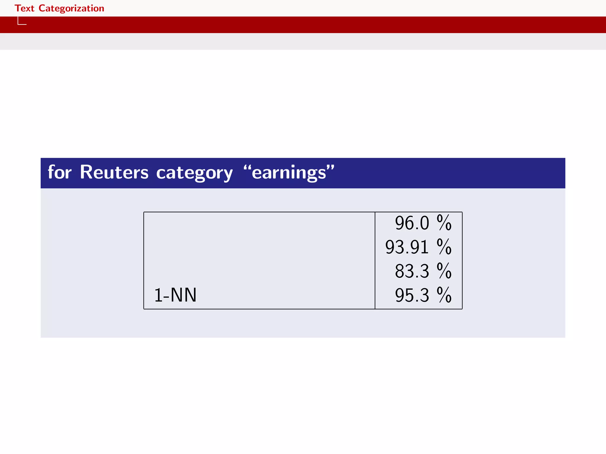 Text Categorization | PDF | Databases | Computer Software and Applications
