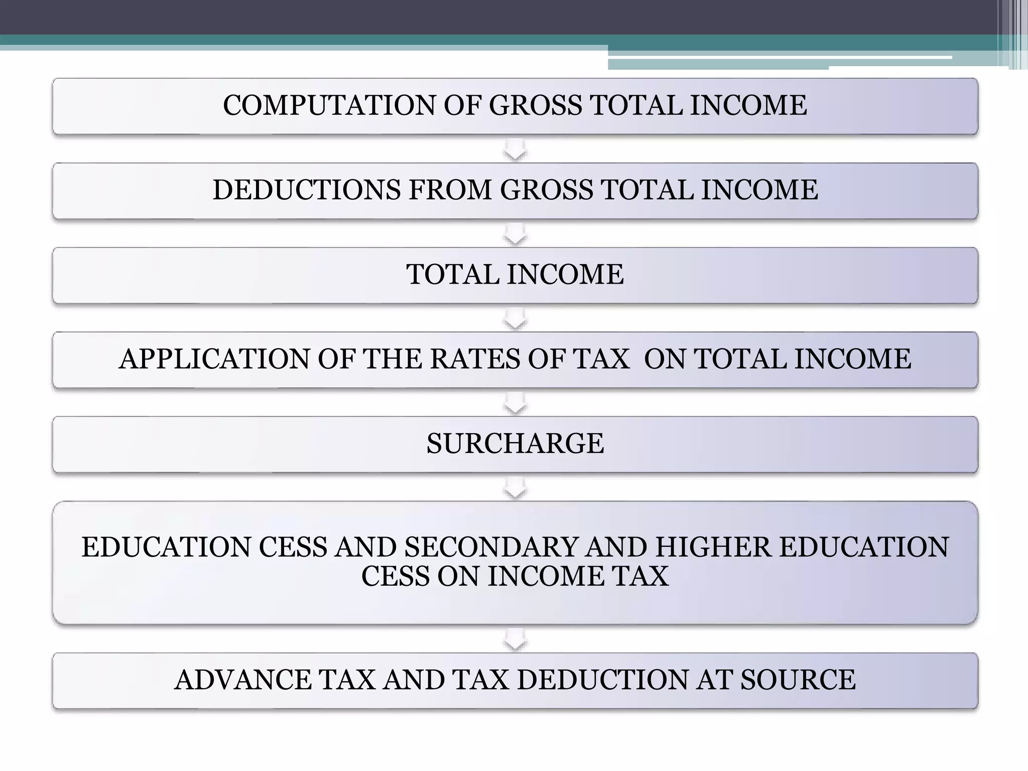 Introduction to Income Tax | PPTX