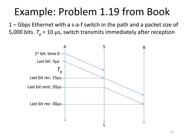 Fundamental of computer network | PPT