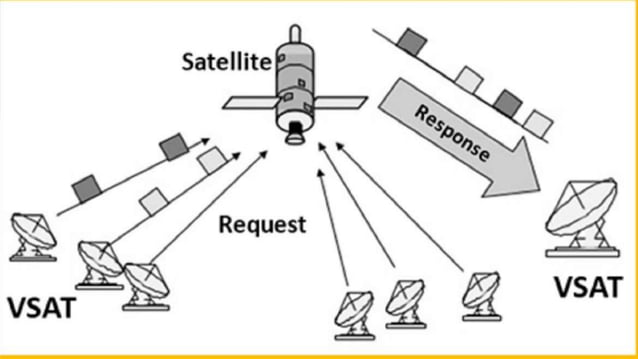 Demand Assigned Multiple Access | PPTX